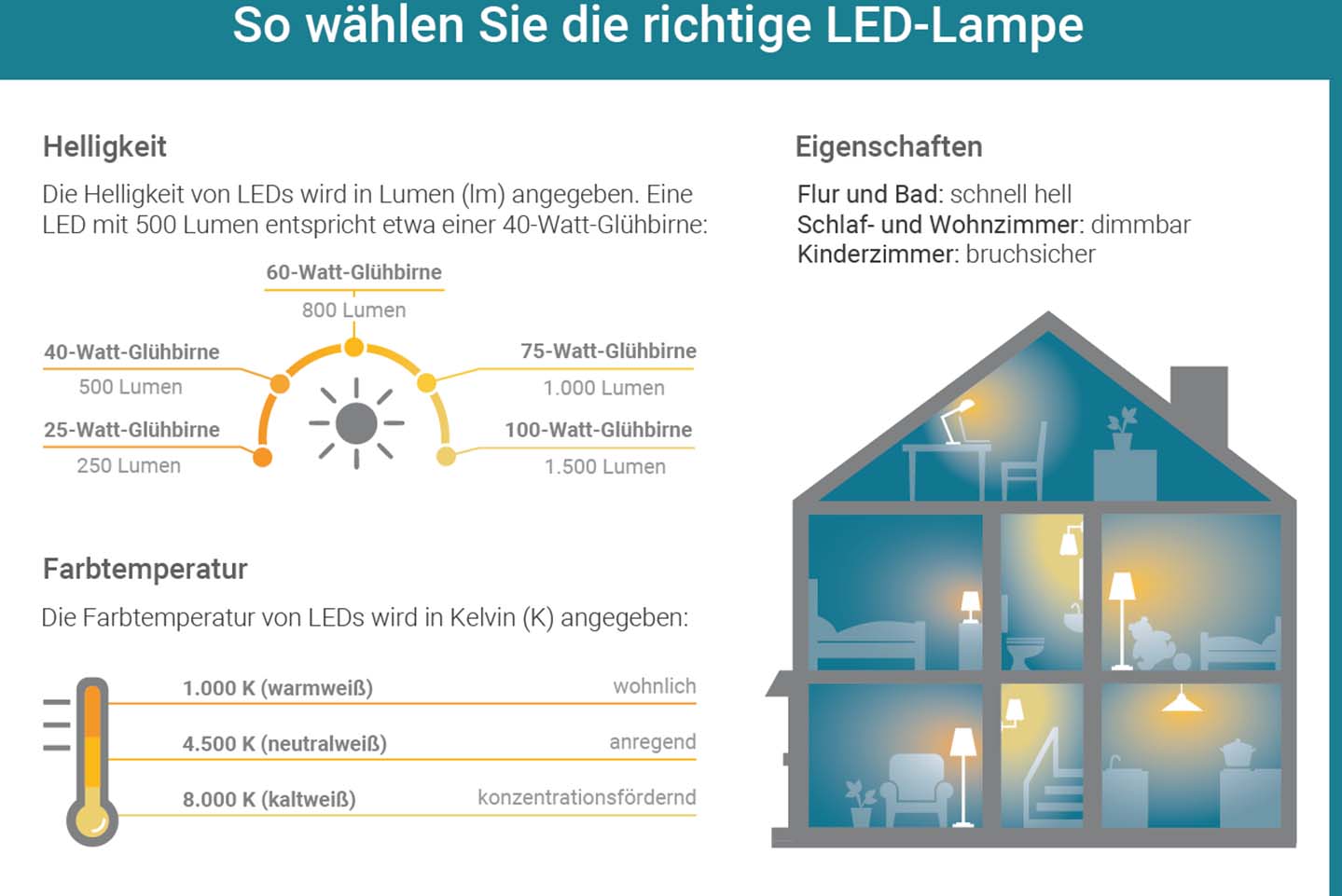 Warum LED-Lampen die beste Wahl für energiesparende Beleuchtung sind ...